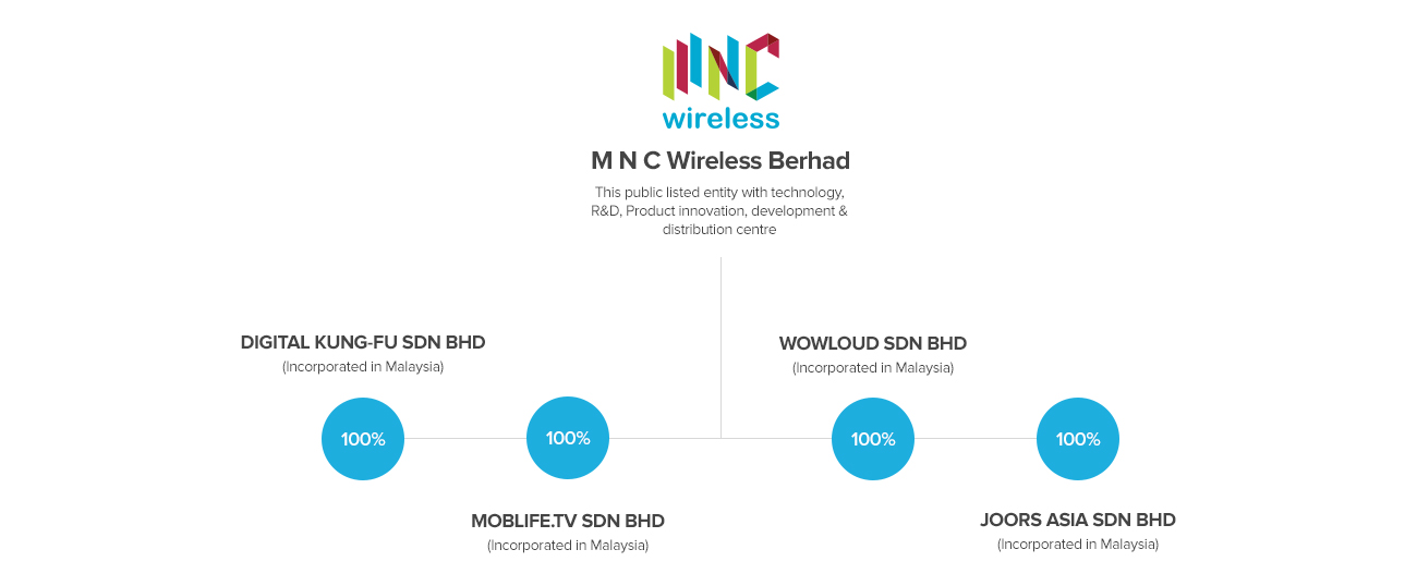 Corporate Structure – M N C Wireless Berhad